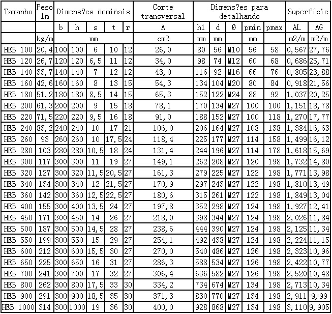 perfis H de abas largas e grossas, vigas HEA, vigas HEB